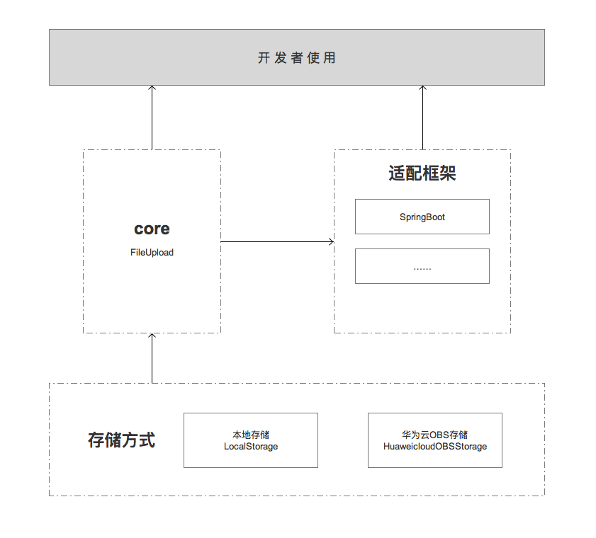 GitHub - xnx3/FileUpload: 两行代码实现文件上传。2分钟学会,从此无论本地存储、分布式存储、对象存储,都完全一样的代码 ... GitHub - xnx3/FileUpload: 两行代码实现文件上传。2分钟学会,从此无论本地存储、分布式存储、对象存储,都完全一样的代码 ...